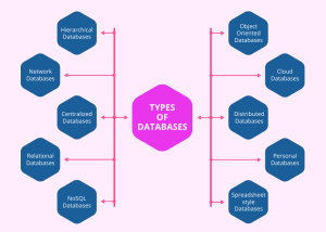 Common types of Databases - Whoitam Software and Technology